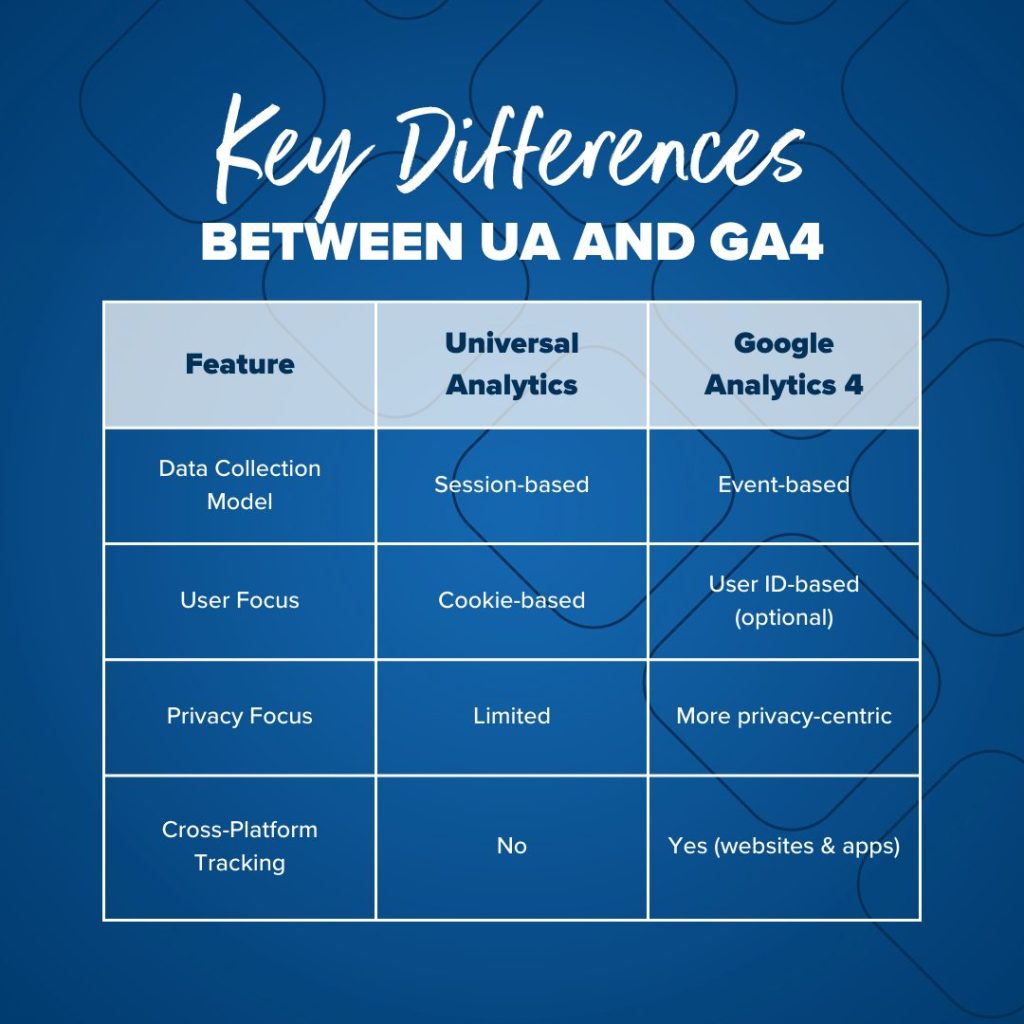 The Universal Analytics Sunset and the Importance of Migrating to GA4
